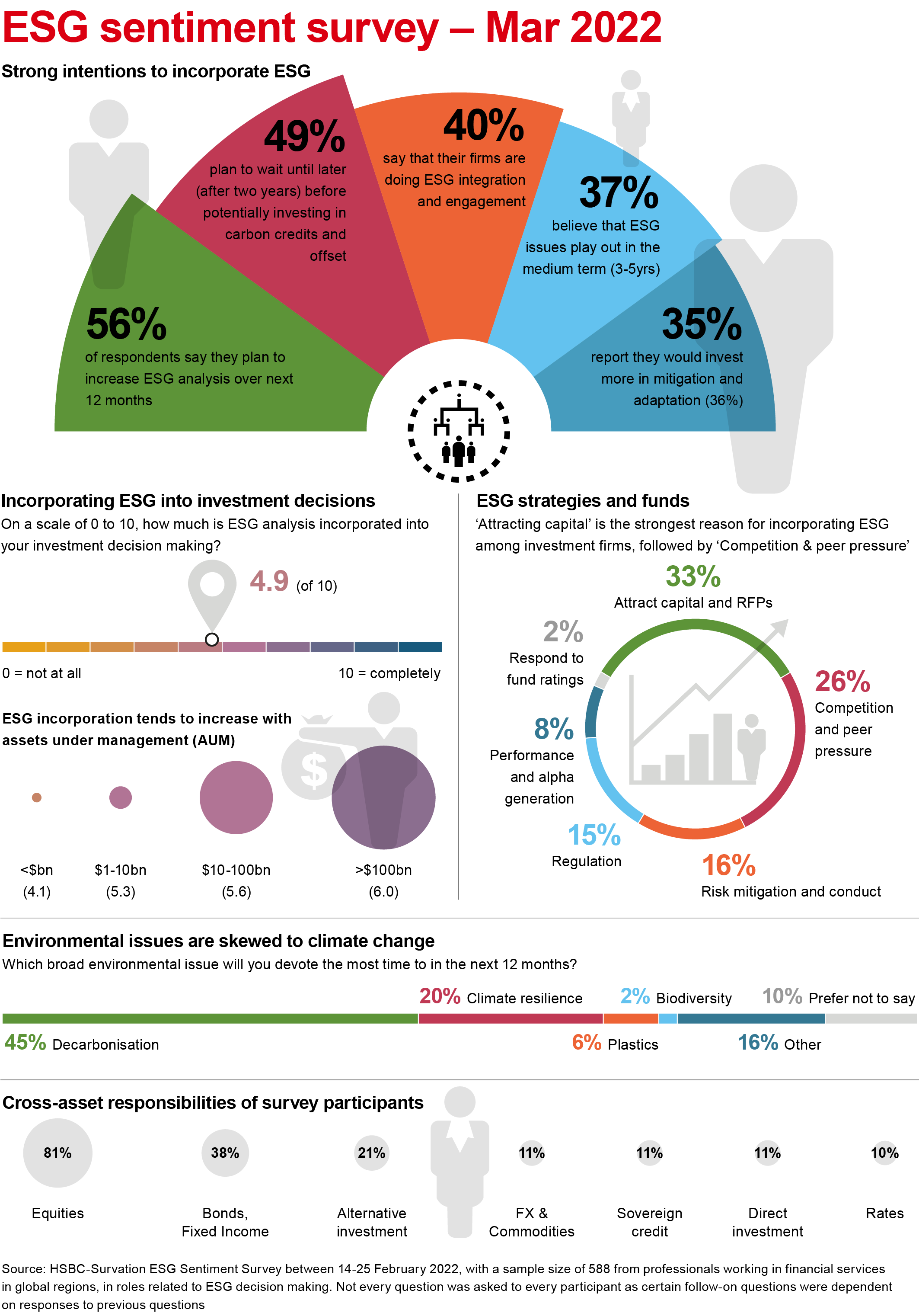 HSBC’s first global ESG sentiment survey | Insights | HSBC