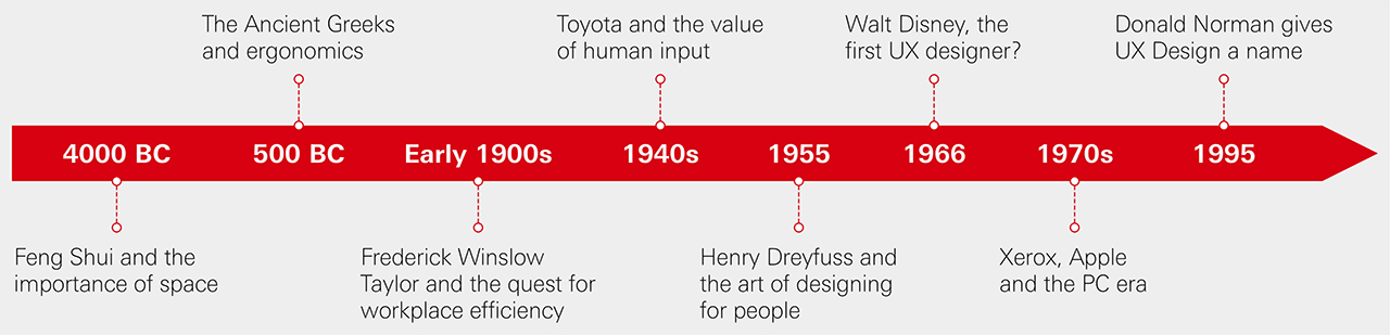 The art of UX design in Financial Services
